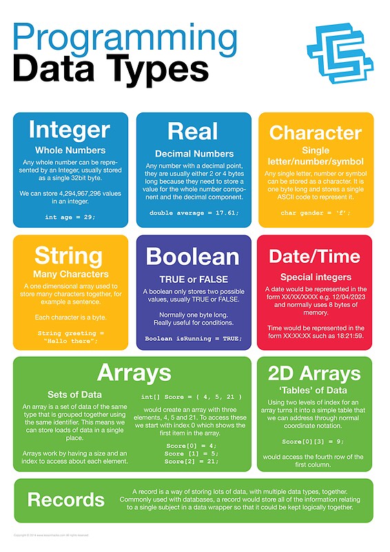  Programming Data Types Coding Literacy Posters By Lessonhacker Redbubble