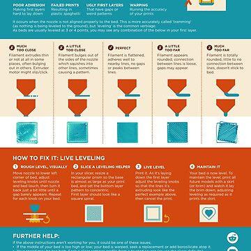 "3D Printing Bed Leveling Guide" Poster for Sale by BillieRuben | Redbubble