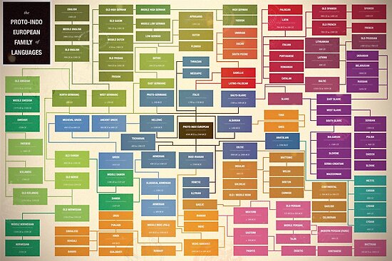 "Language family tree" Poster by iyaaad | Redbubble