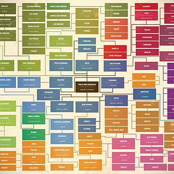 "Language family tree" Photographic Print for Sale by Iyad Ghanim ...