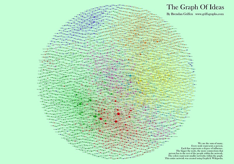 "The Graph Of Ideas Version 2" by griffsgraphs | Redbubble