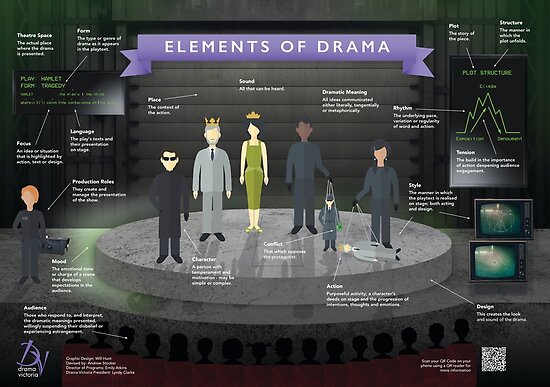 "Elements of Drama Infographic Poster" Posters by Drama Victoria ...