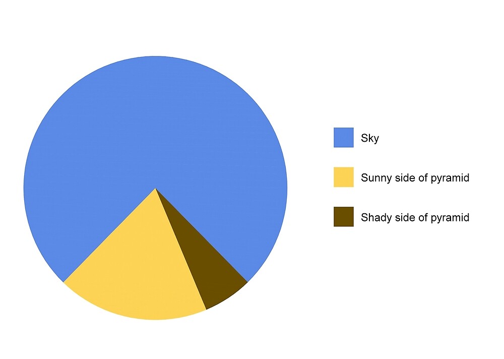"Pie Chart Pyramid " by bpats | Redbubble