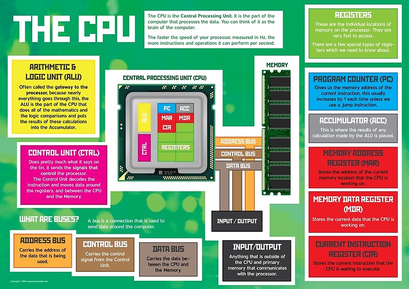 Parts Of A Cpu For Gcse And A Level Computer Science Posters By Lessonhacker Redbubble
