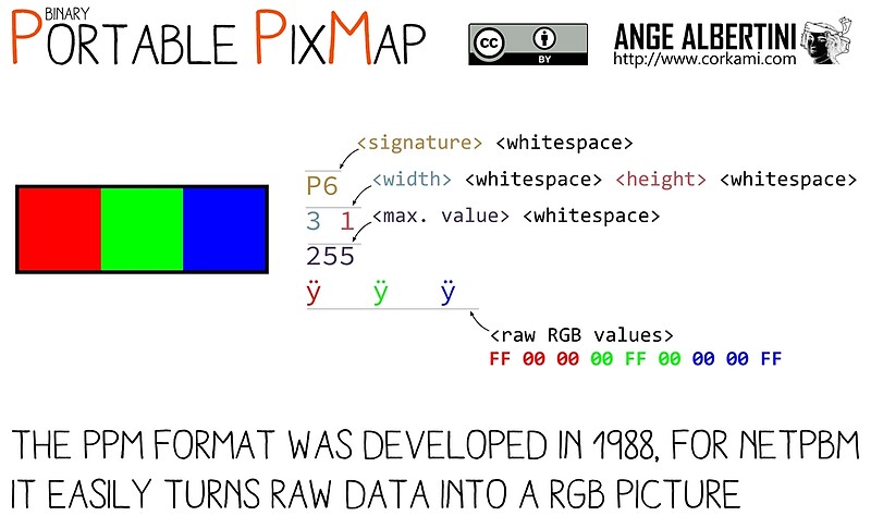 ".PPM: Portable Pixmap" by Ange Albertini | Redbubble