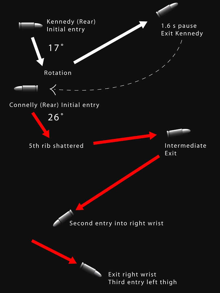 "JFK - Magic Bullet Theory" T-shirt by JamesLillis | Redbubble