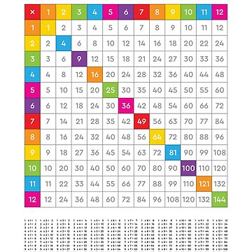 "1-12 Times Tables Grid | Rainbow on White | Minimalist Math" Poster ...