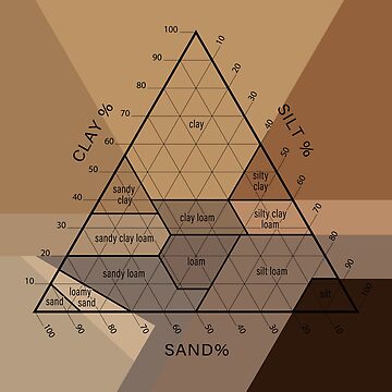"Soil Classification Chart" Poster for Sale by MayumiArt | Redbubble