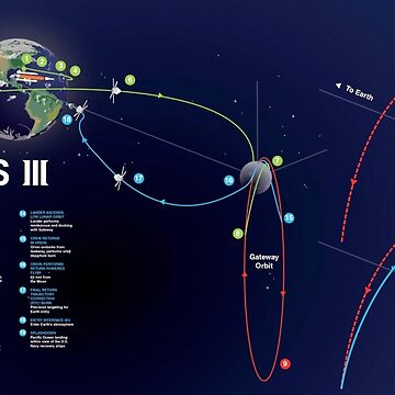 "Artemis 3 Mission Phases" Poster for Sale by miles854 | Redbubble