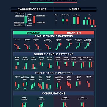 "Trading Candlestick Patterns" Poster for Sale by samueltrading | Redbubble