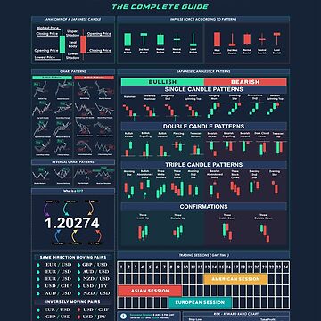 "Forex Trading Patterns" Poster for Sale by samueltrading | Redbubble