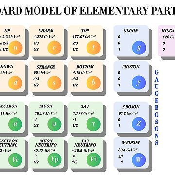 "Standard Model Of Particle Physics" Poster for Sale by ScienceCorner ...