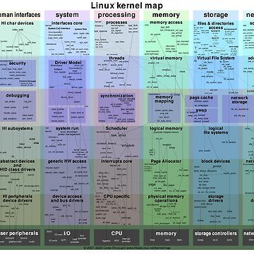 "Linux kernel map" Poster for Sale by Costa Shulyupin | Redbubble