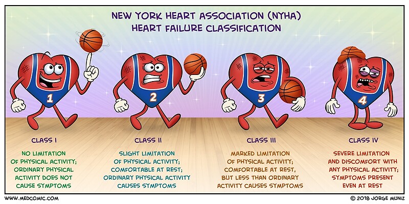"Functional Classification of Heart Failure" Posters by Medcomic ...