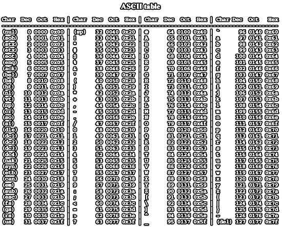 "ASCII table" Poster by heinrich-kleist | Redbubble