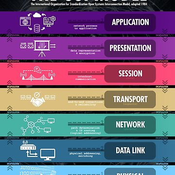 "The OSI Model 7 Layers Network Engineers and Computer Nerds" Art Print ...
