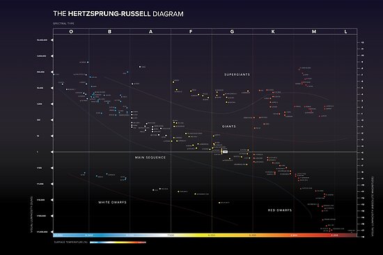 Hertzsprung Russell Diagram Gcse