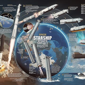 "Starship Integrated Flight Test - 2 infographic poster " Art Board ...