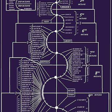 "Walter Russel Periodic Table of The Elements" Art Print for Sale by ...