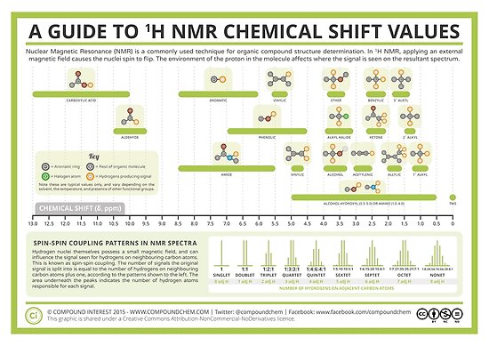 "A Guide to Interpreting 1-H NMR Spectra" Poster by compoundchem ...