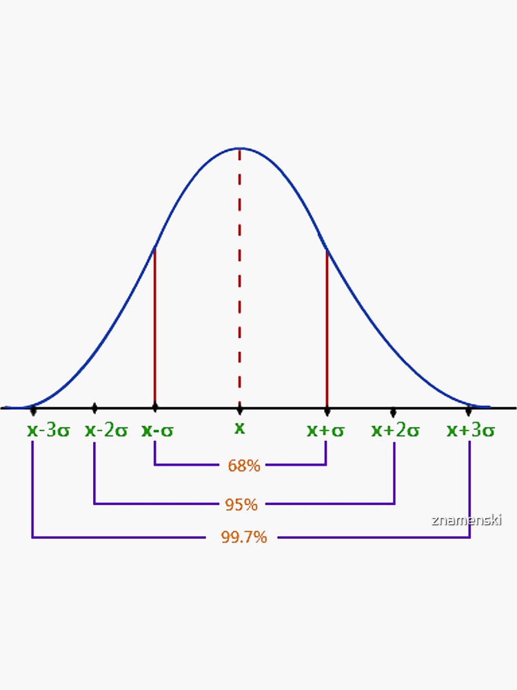 "Normal Distribution Curve #Normal #Distribution #Curve # ...