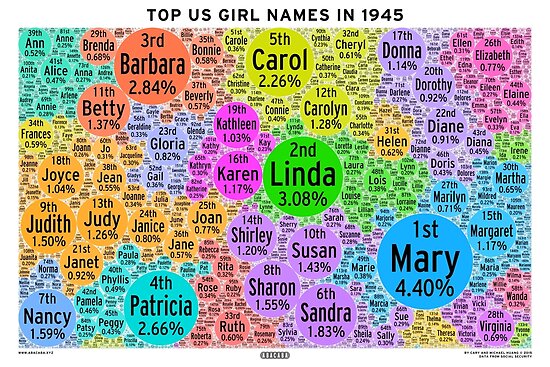 "Top US Girl Names in 1945 - White" Poster by Abacaba | Redbubble