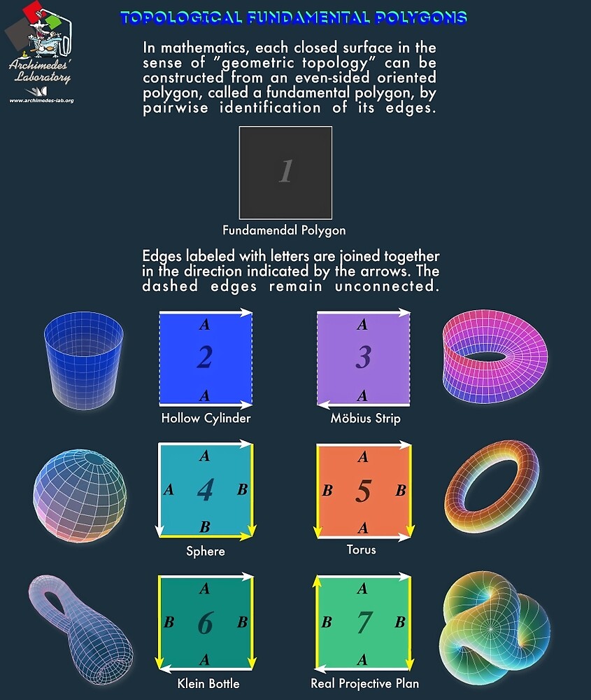 "Topological Fundamental Polygons" by Gianni A. Sarcone | Redbubble
