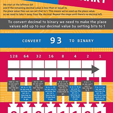 "Decimal to Binary (Computer Science Numeracy)" Poster for Sale by ...