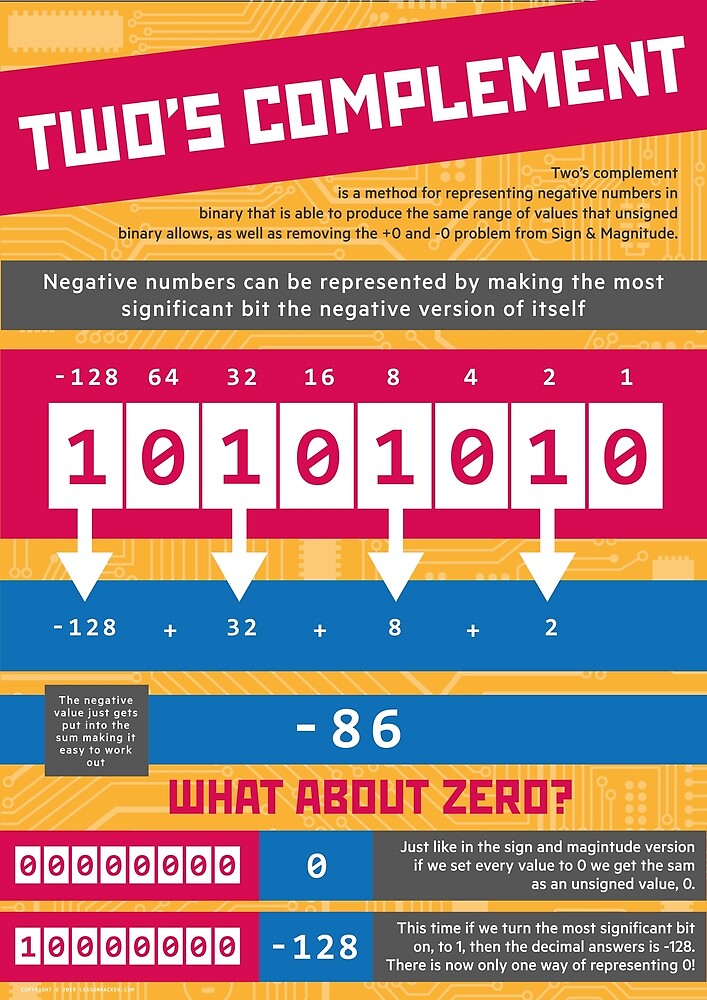 Twos Complement Computer Science Numeracy Representing Negative Numbers By Lessonhacker